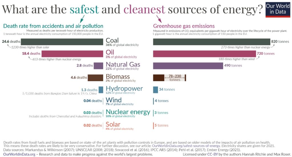 What is the Safest and Cleanest Source of Energy on Earth?